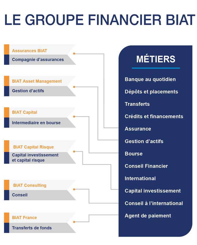 Banque Universelle | Présentation générale de la Banque BIAT